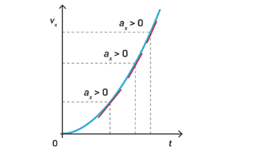 Aceleração média, aceleração e gráficos velocidade-tempo