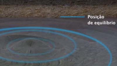 Ondas transversais e ondas longitudinais. Ondas mecânicas e ondas ...