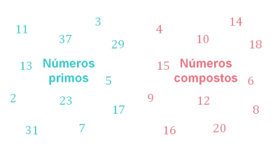 Números primos e compostos