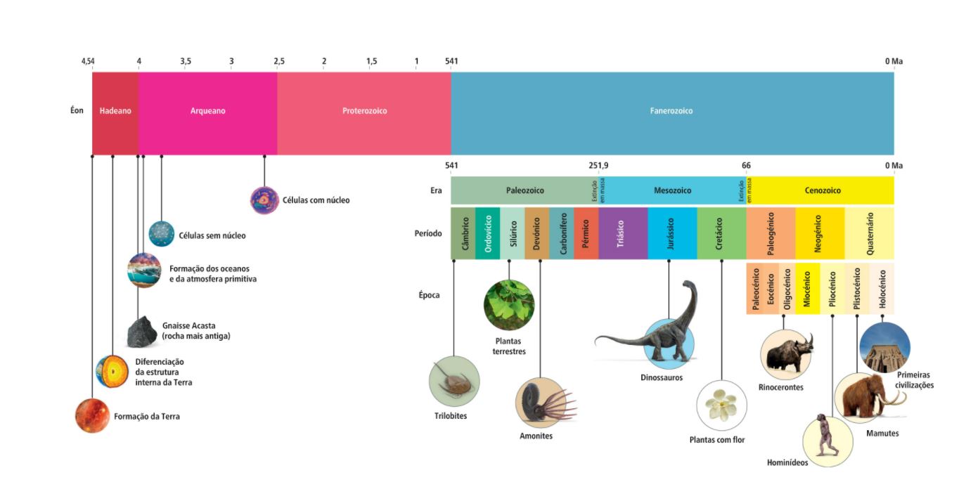 Escala De Tempo Geologico