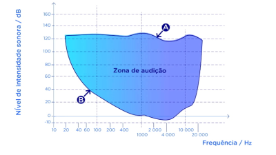 Com explicação em vídeo - Interpretar audiogramas